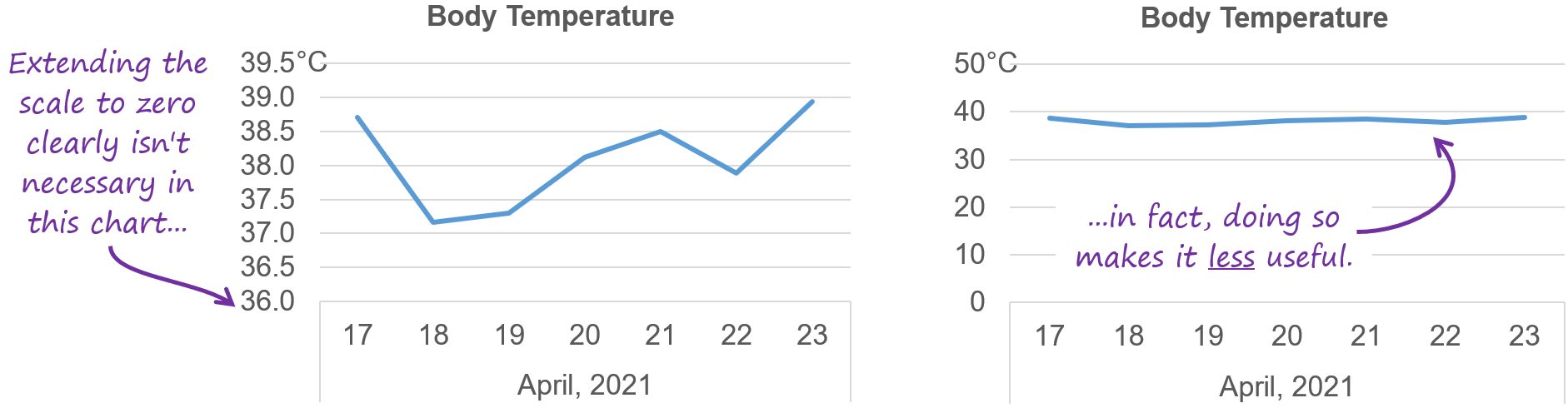 Do I need to include zero in my chart’s scale? (It’s surprisingly ...
