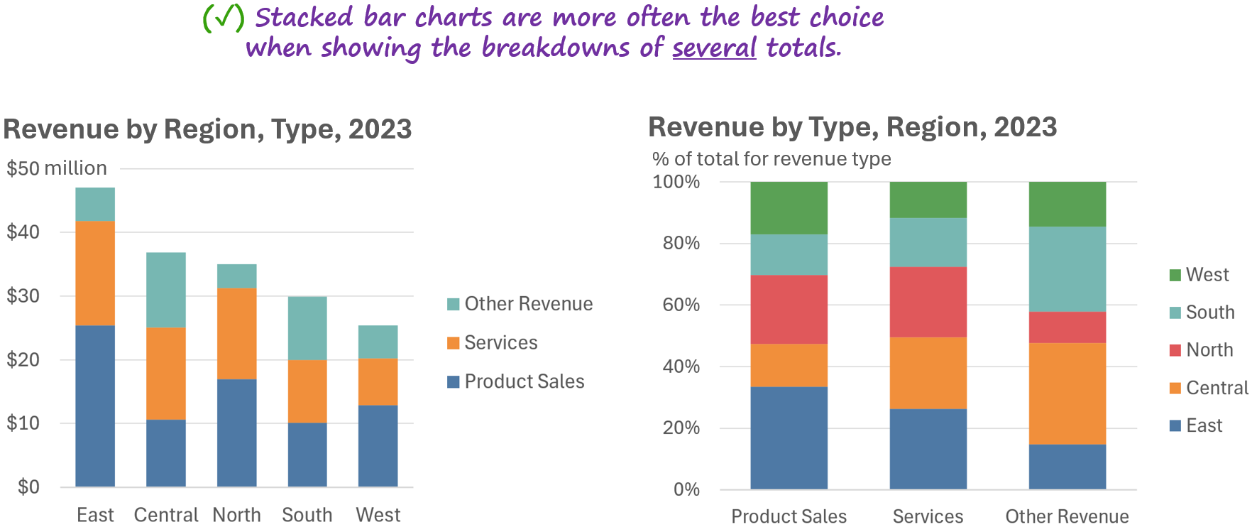 The one (rare) situation in which it makes sense to use a single ...
