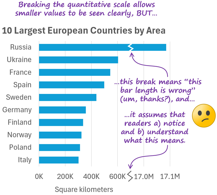 How to show OUTLIERS in charts (and how not to) — Practical Reporting Inc.