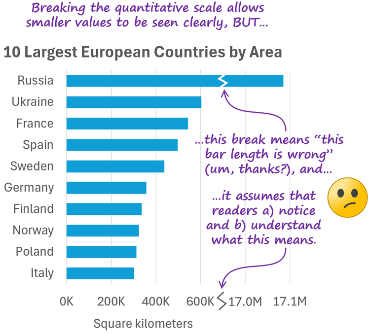 How to show OUTLIERS in charts (and how not to) — Practical Reporting Inc.