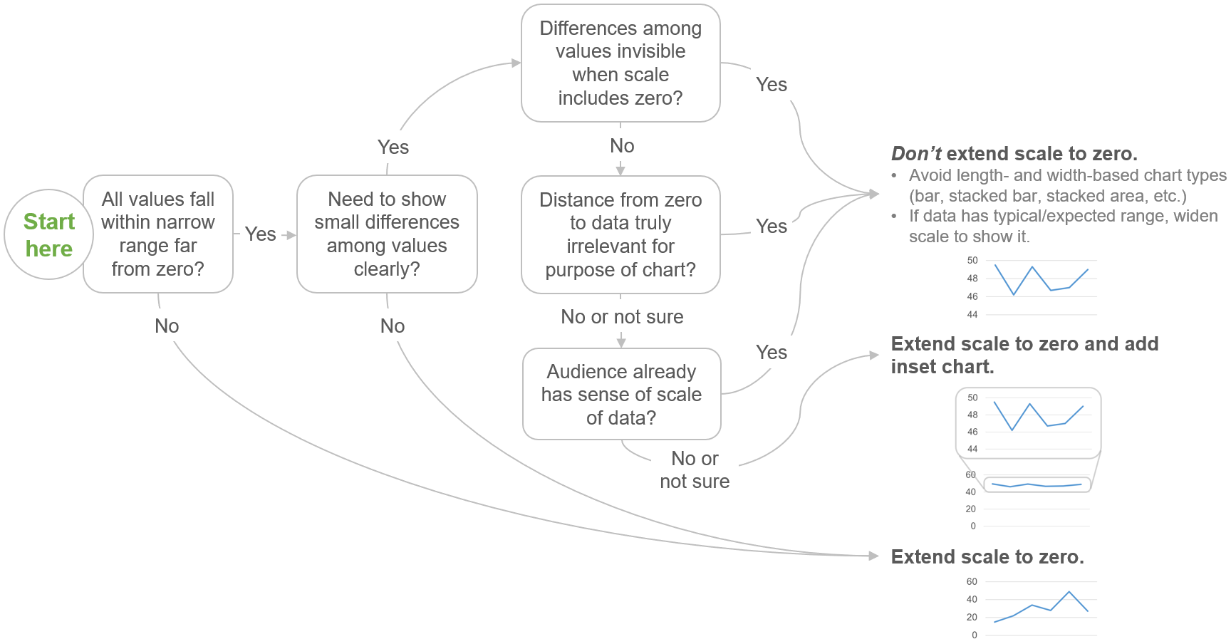 Do I need to include zero in my chart’s scale? (It’s surprisingly ...