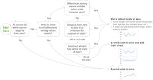 Do I need to include zero in my chart’s scale? (It’s surprisingly ...