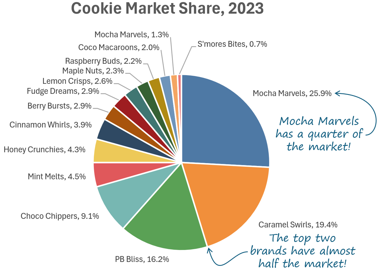 How many slices can you put in a pie chart? (New video!) — Practical ...