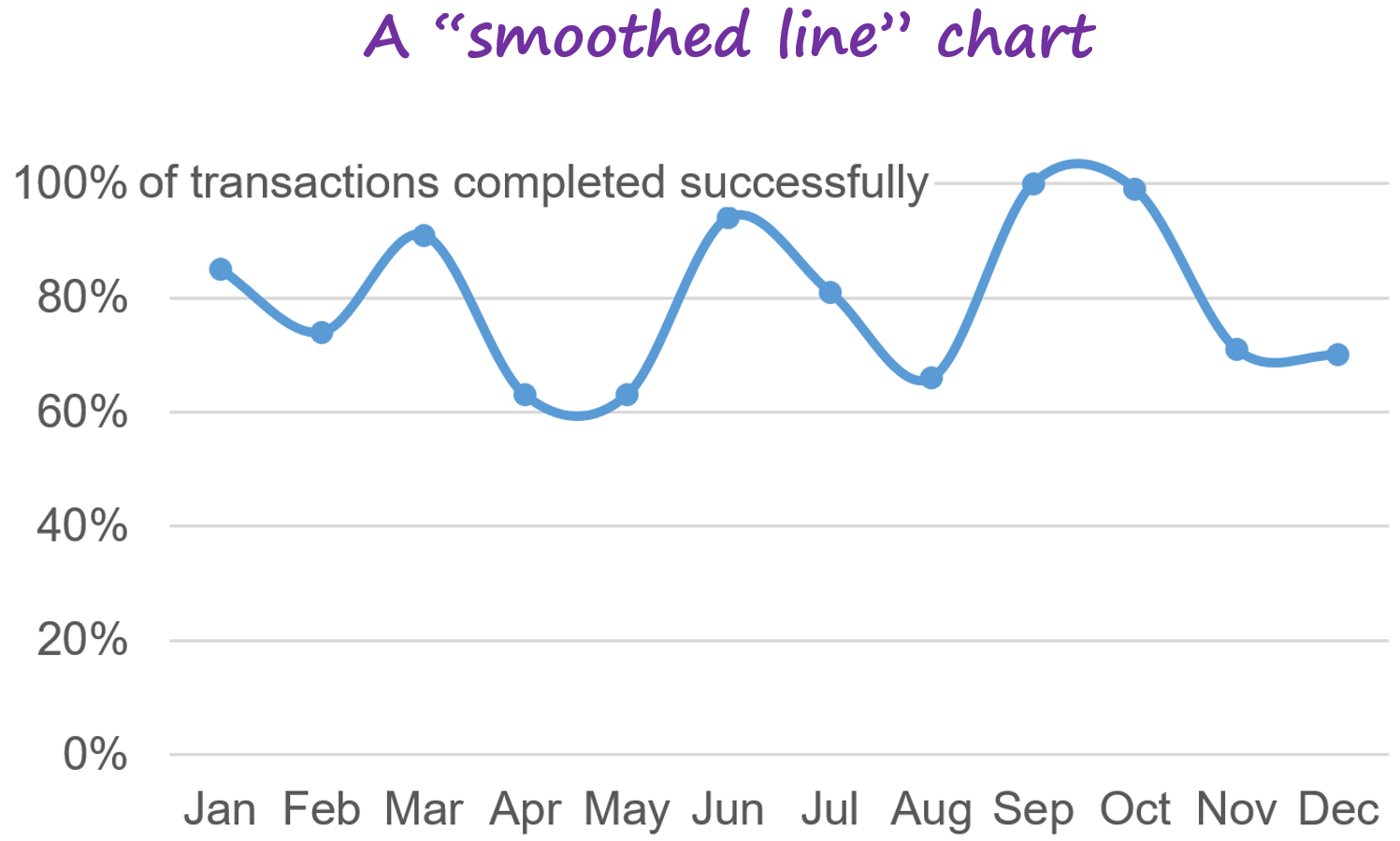 Are “smoothed” line charts OK? — Practical Reporting Inc.