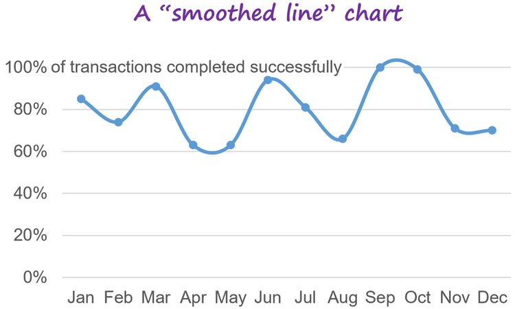 Are “smoothed” line charts OK? — Practical Reporting Inc.
