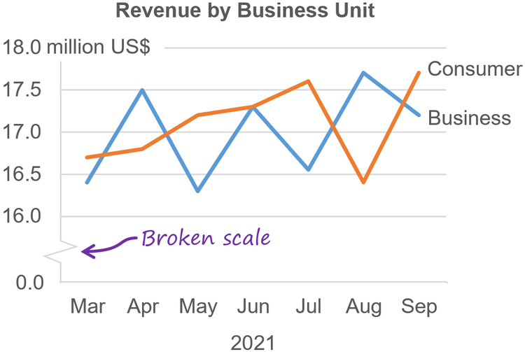 Do I need to include zero in my chart’s scale? (It’s surprisingly ...