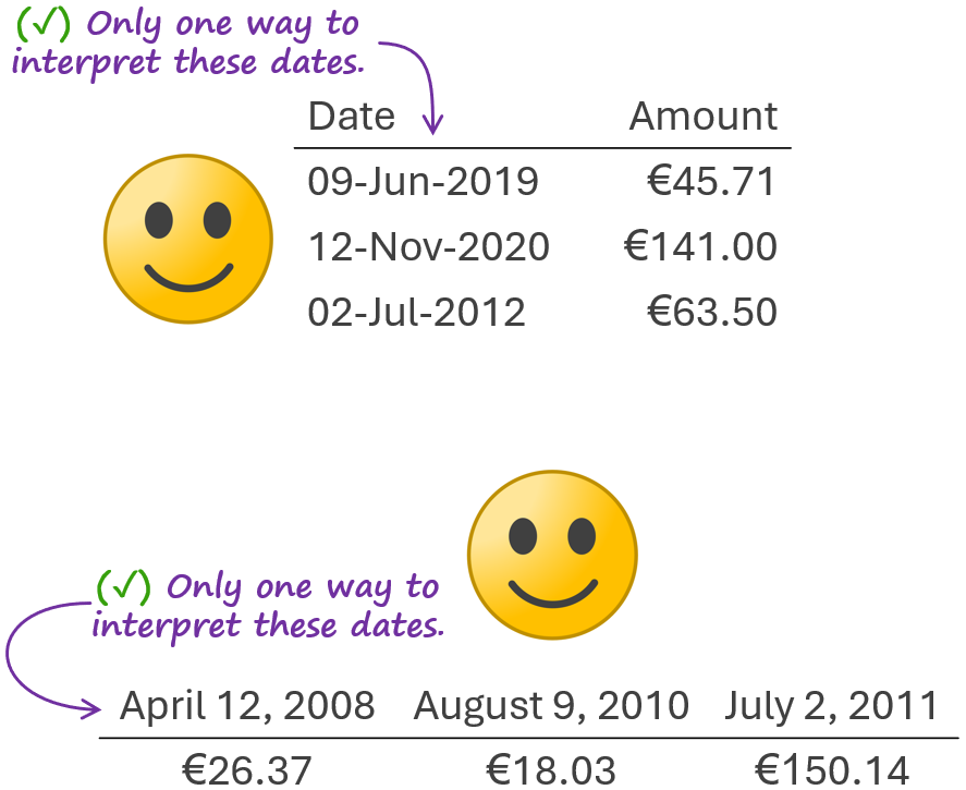 Stop using confusing date formats in your charts! — Practical Reporting ...