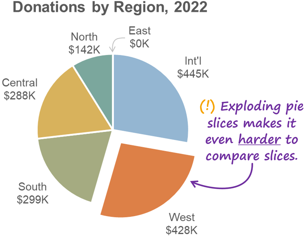Six common pie chart formatting mistakes — Practical Reporting Inc.