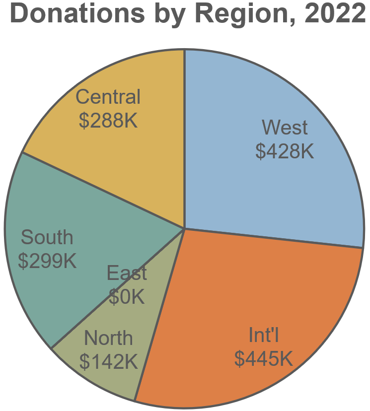 Six common pie chart formatting mistakes — Practical Reporting Inc.