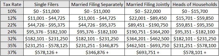 These are the 2023 Federal Tax Brackets — Morrissey Wealth Management