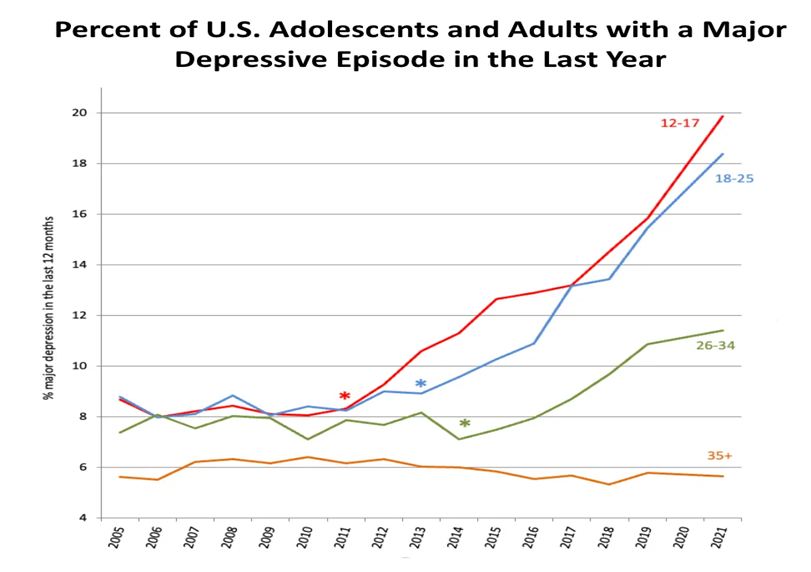 Why Are So Many Teens Depressed, Anxious And Suicidal? — Invictus ...