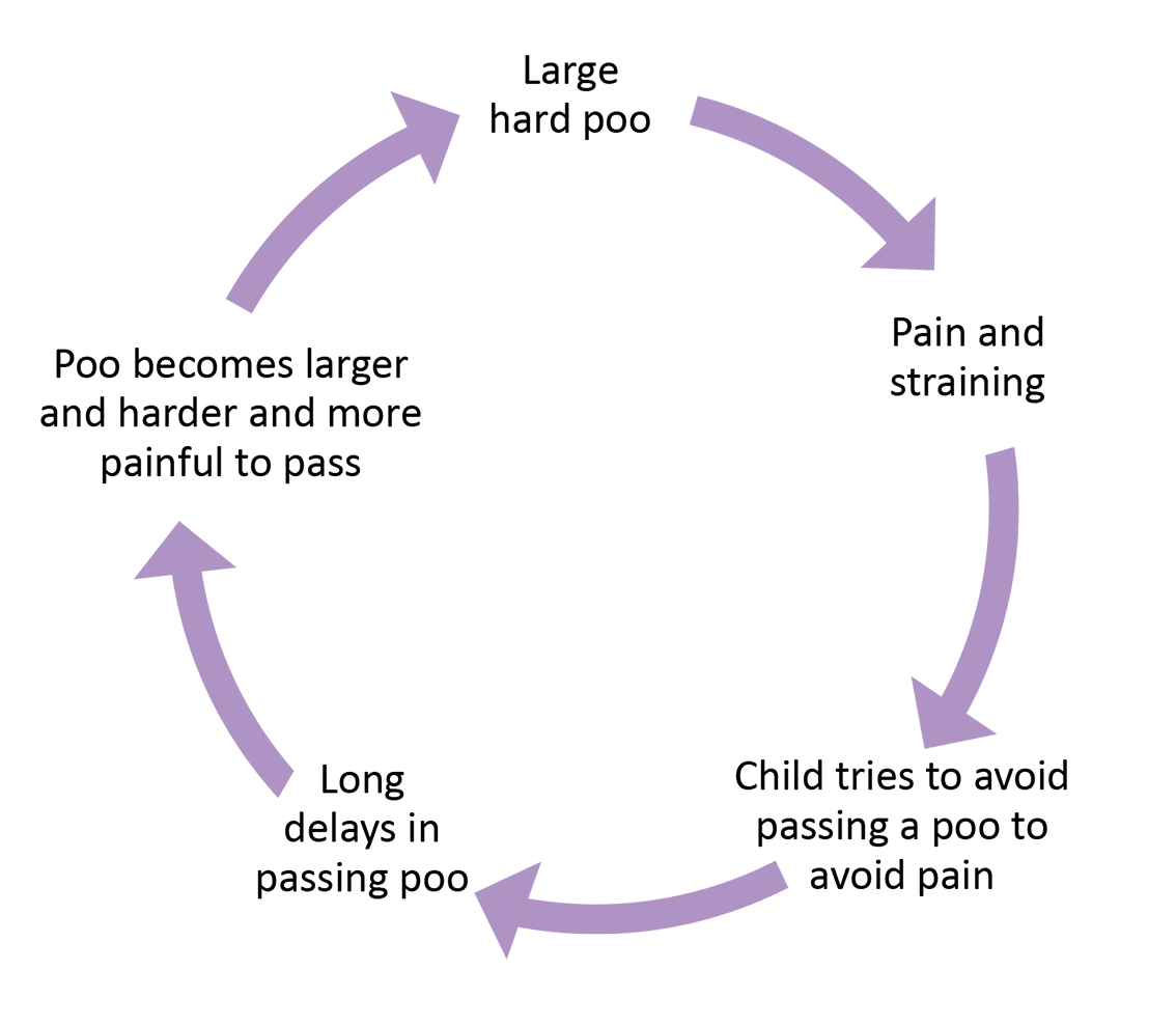 Managing Constipation in Children | OsmoLax Relief