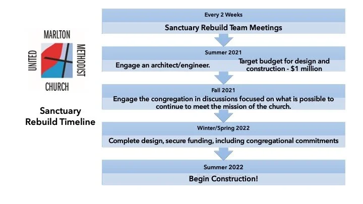 Rebuild Taskforce Updates — Marlton United Methodist Church