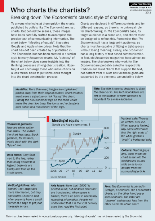 How they do it: The Economist on charts — Jove