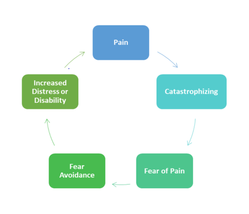 Chronic Pain and Anxiety: The Fear Avoidance Model — North Suburban ...