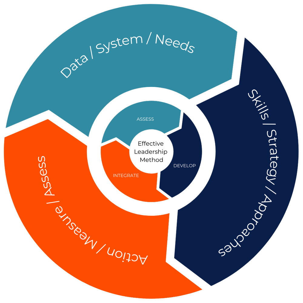 What is the Effective Leadership Method? — Effective Leadership ...