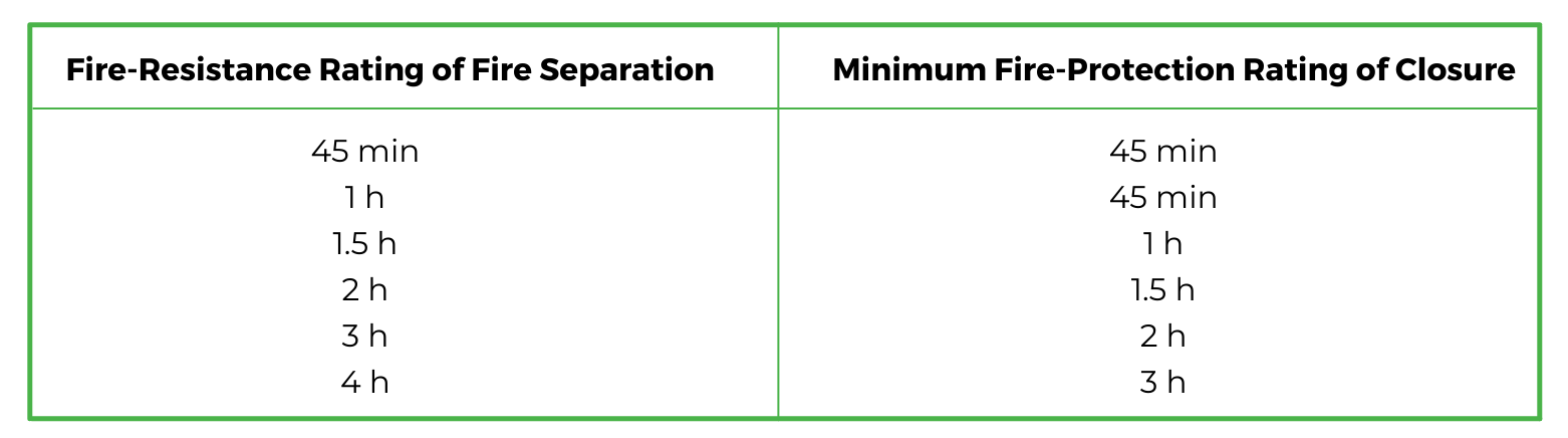 Fire Stop Requirements of the National Building Code of Canada (NBC ...