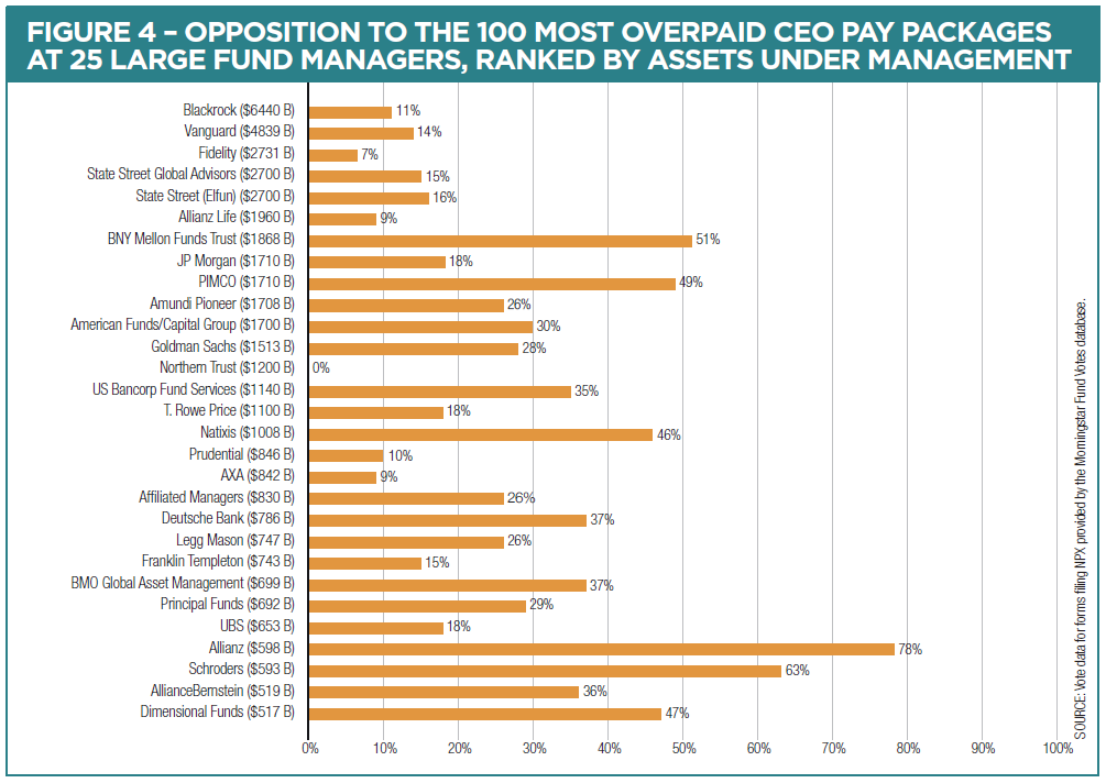 The 100 Most Overpaid CEOs 2019 — As You Sow