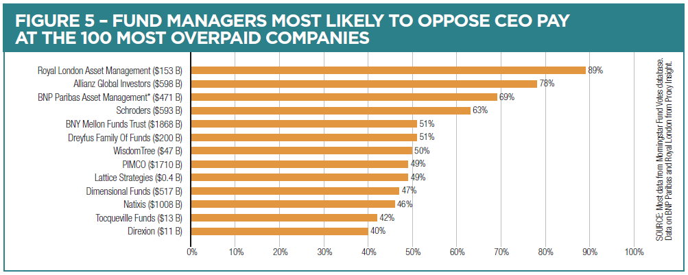 The 100 Most Overpaid CEOs 2019 — As You Sow