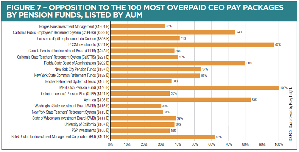 The 100 Most Overpaid CEOs 2019 — As You Sow