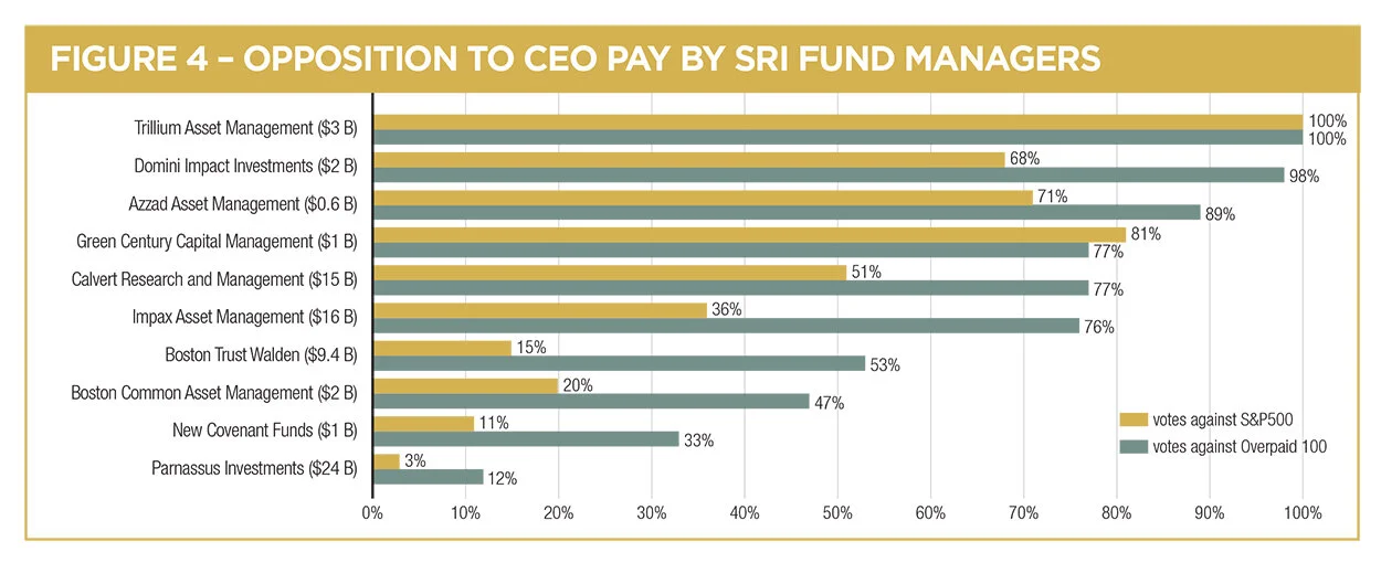 The 100 Most Overpaid CEOs 2020 — As You Sow