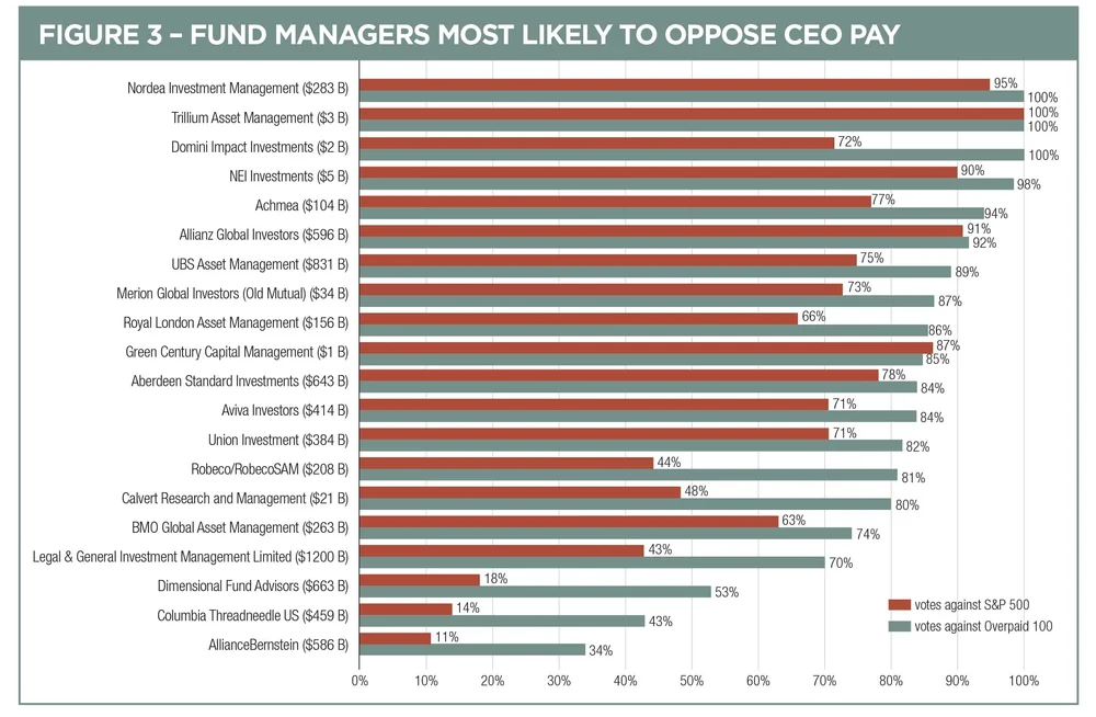 The 100 Most Overpaid CEOs 2021 — As You Sow