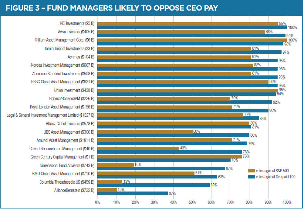The 100 Most Overpaid CEOs 2023 — As You Sow