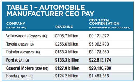 The 100 Most Overpaid CEOs 2023 — As You Sow