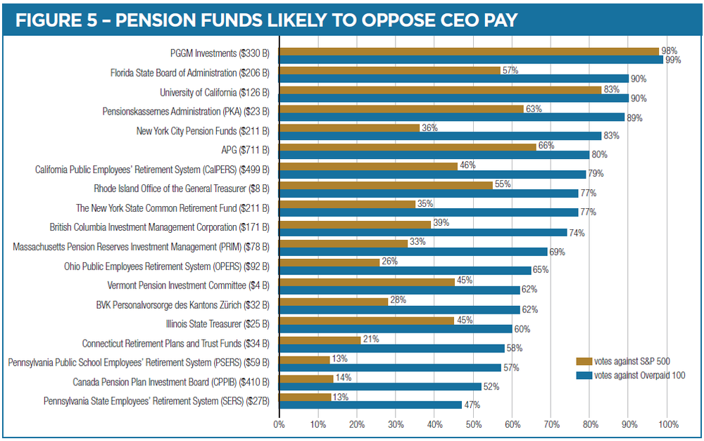 The 100 Most Overpaid CEOs 2023 — As You Sow