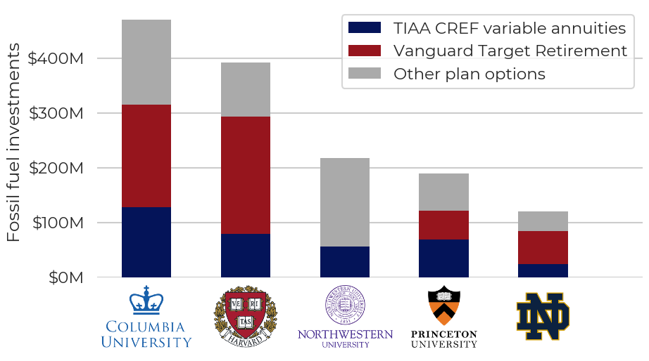 University Employees Worsen Climate Crisis by Investing in Fossil Fuels ...