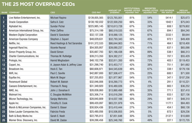 The 100 Most Overpaid CEOs — As You Sow