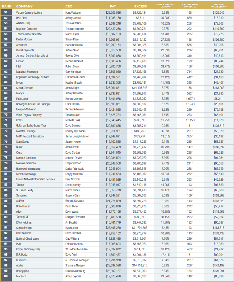 The 100 Most Overpaid CEOs 2020 — As You Sow