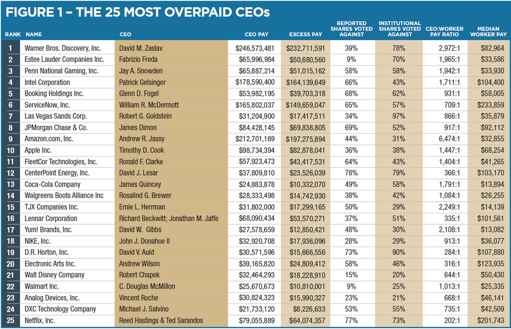 The 100 Most Overpaid CEOs 2023 — As You Sow