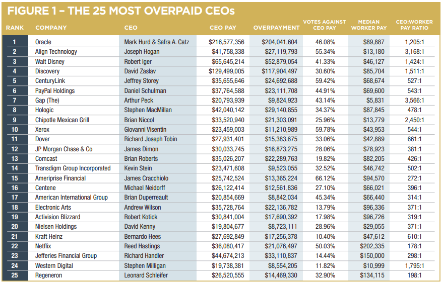 The 100 Most Overpaid CEOs 2020 — As You Sow