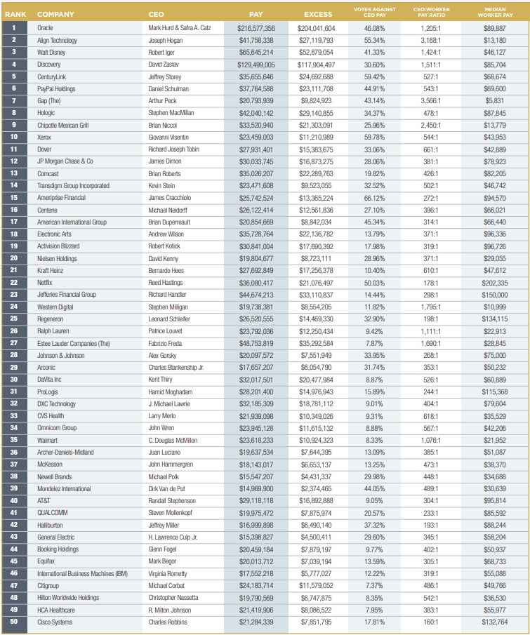 The 100 Most Overpaid CEOs 2020 — As You Sow