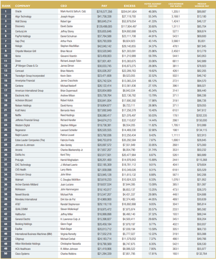 The 100 Most Overpaid CEOs 2020 — As You Sow