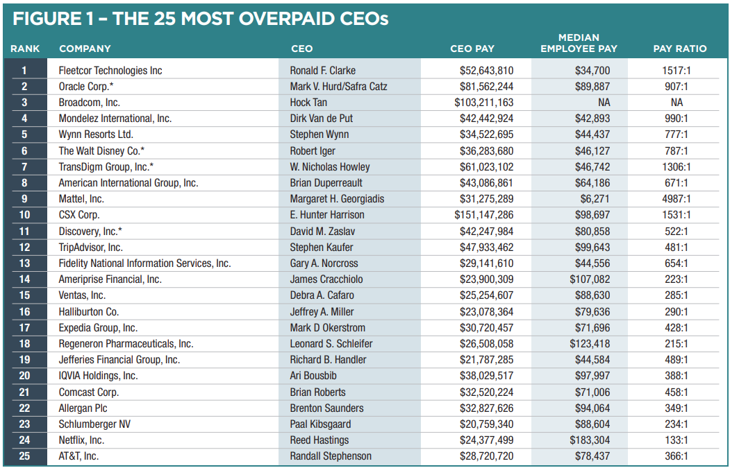 The 100 Most Overpaid CEOs 2019 — As You Sow