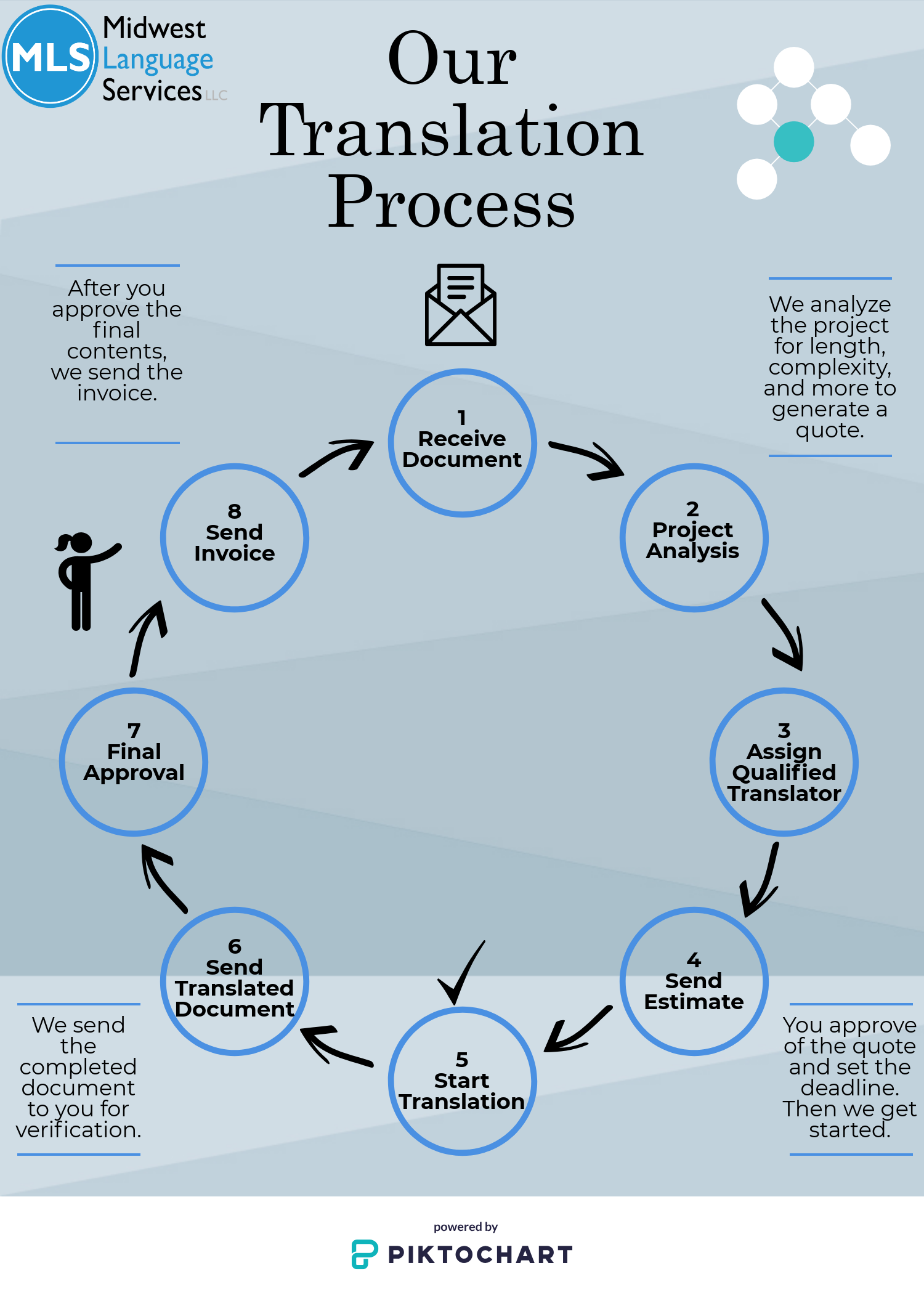Midwest Language Services, LLC