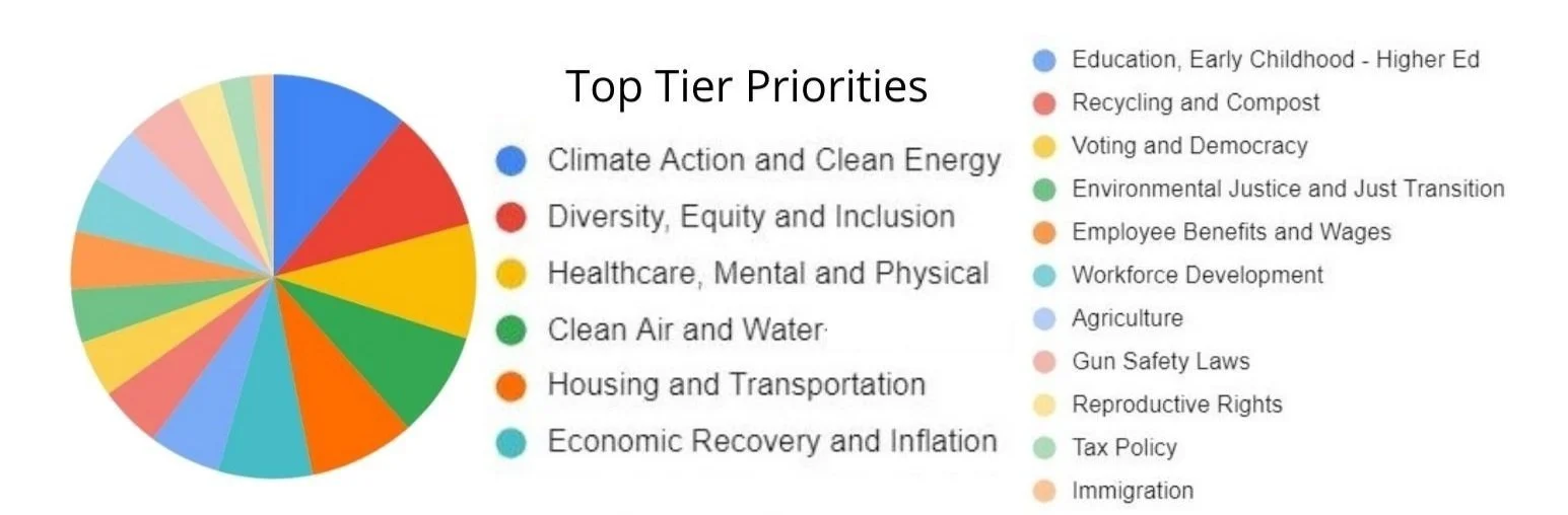 2022 Member Policy Priority Survey Results