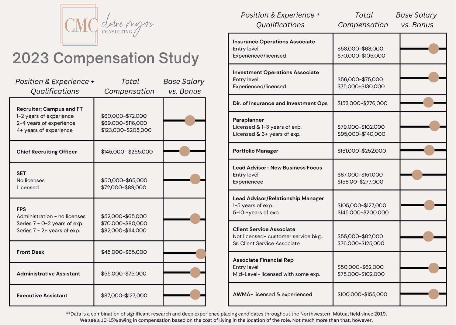 2023 Financial Services Compensation Study — Claire Myers Consulting