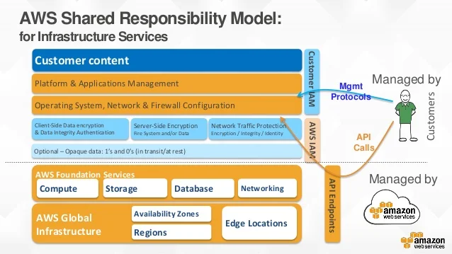 Security in the cloud (Part 1: Shared Responsibility Model for ...
