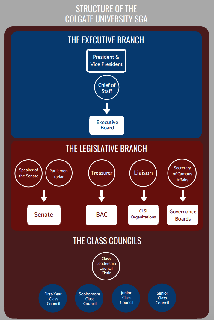 Structure — Colgate SGA