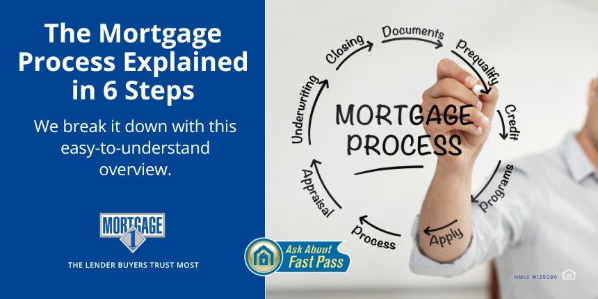 The Mortgage Process Explained in 6 Easy Steps — My Gates Team