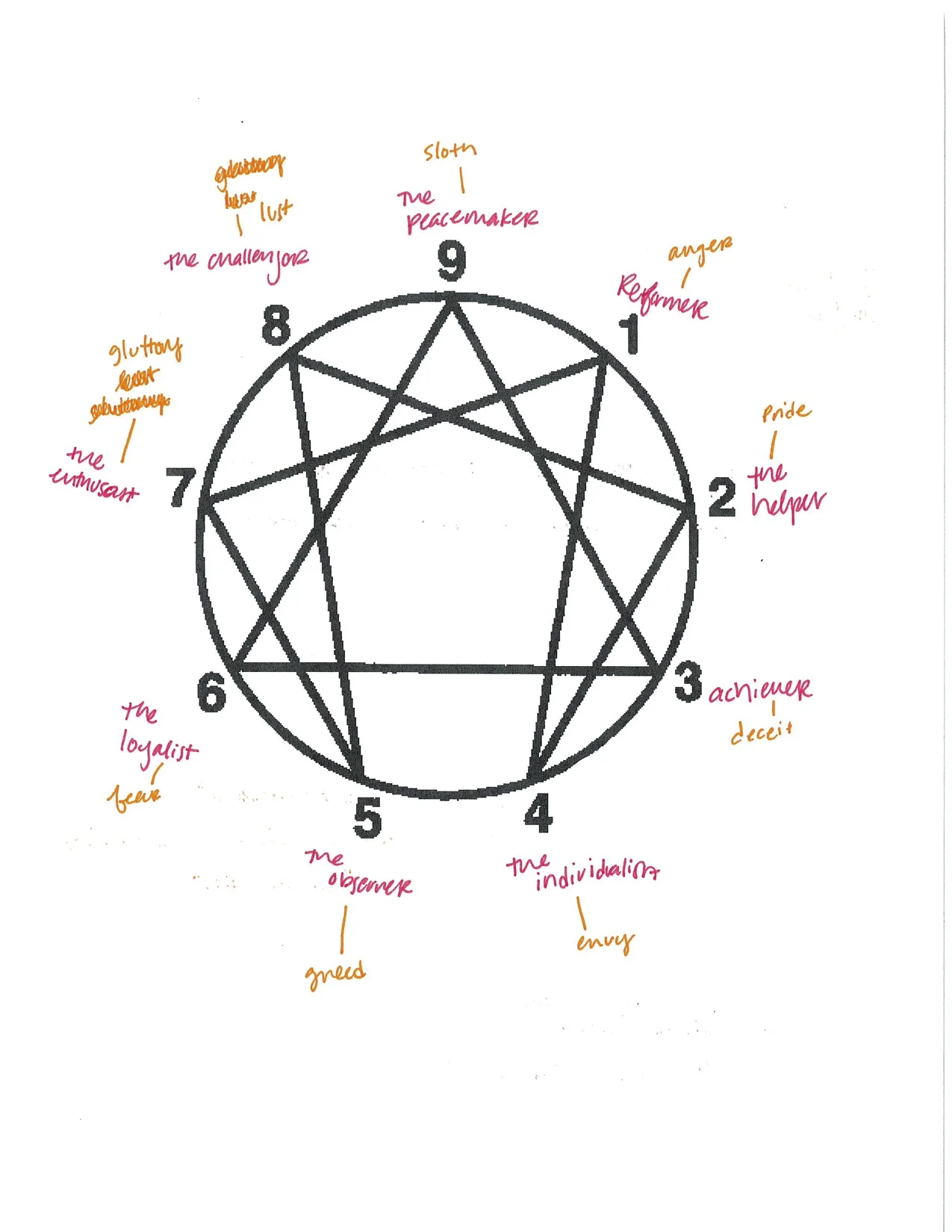 Enneagram Training Notes — Vista Community Church