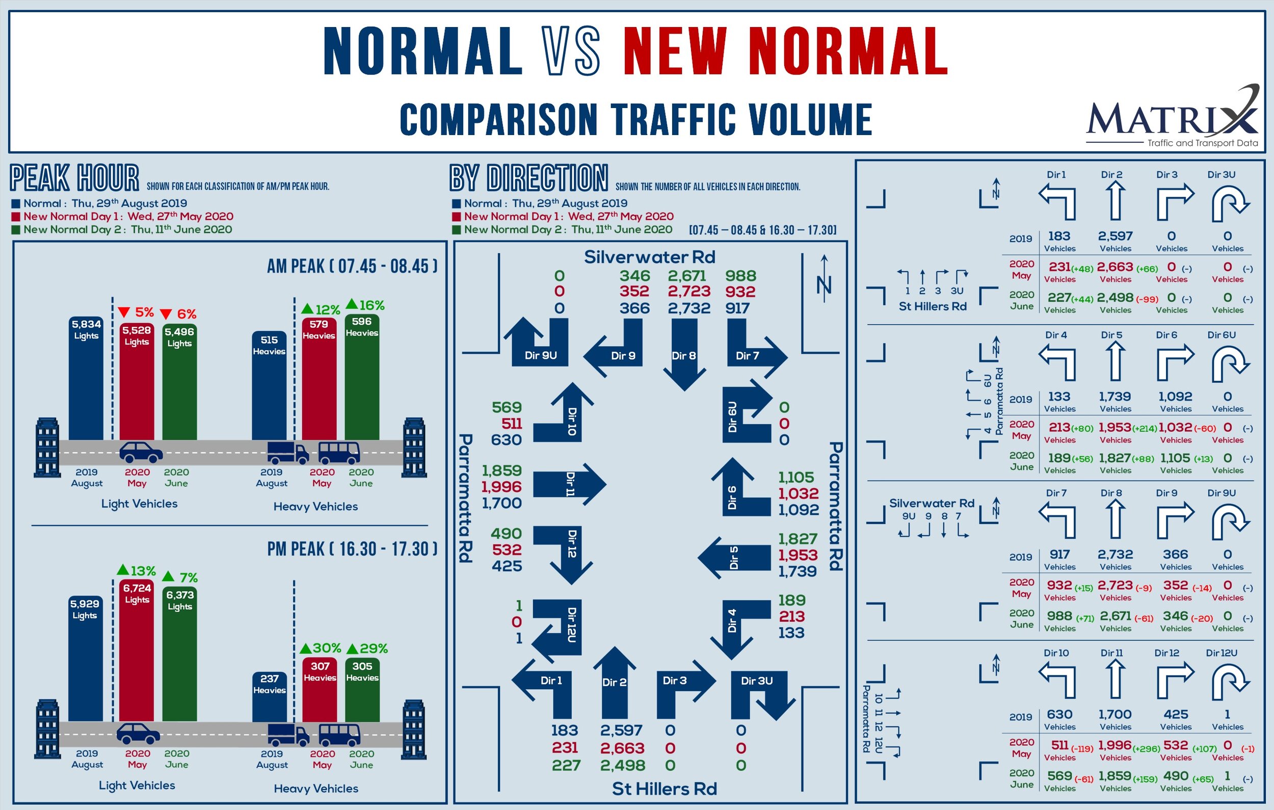 Sydney Traffic Data Covid-19 Comparisons — Matrix Traffic and Transport ...