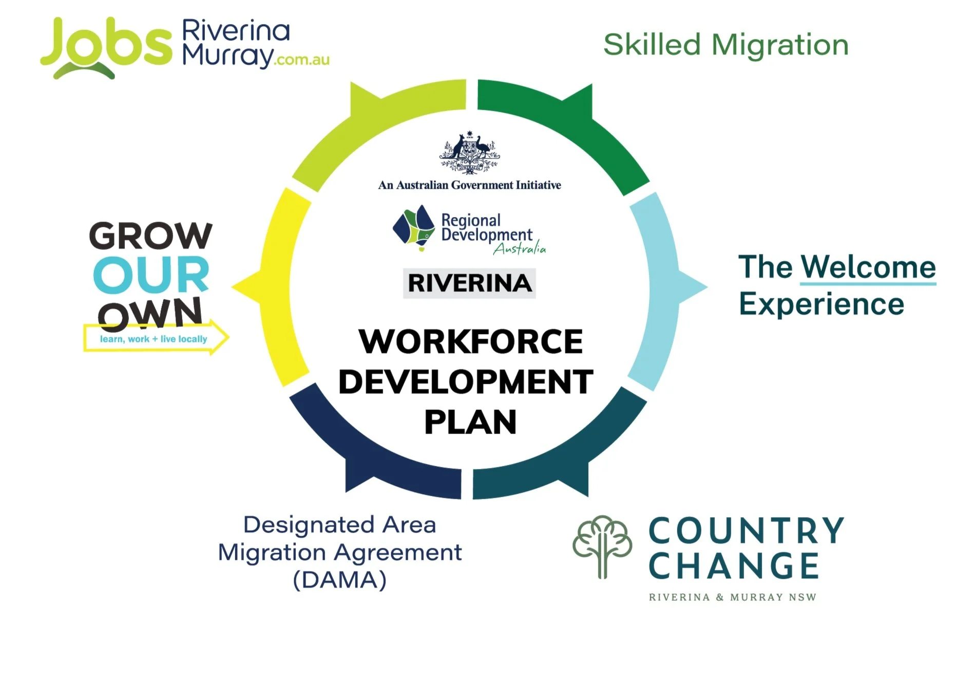 Workforce Development Plan — Regional Development Australia - Riverina NSW
