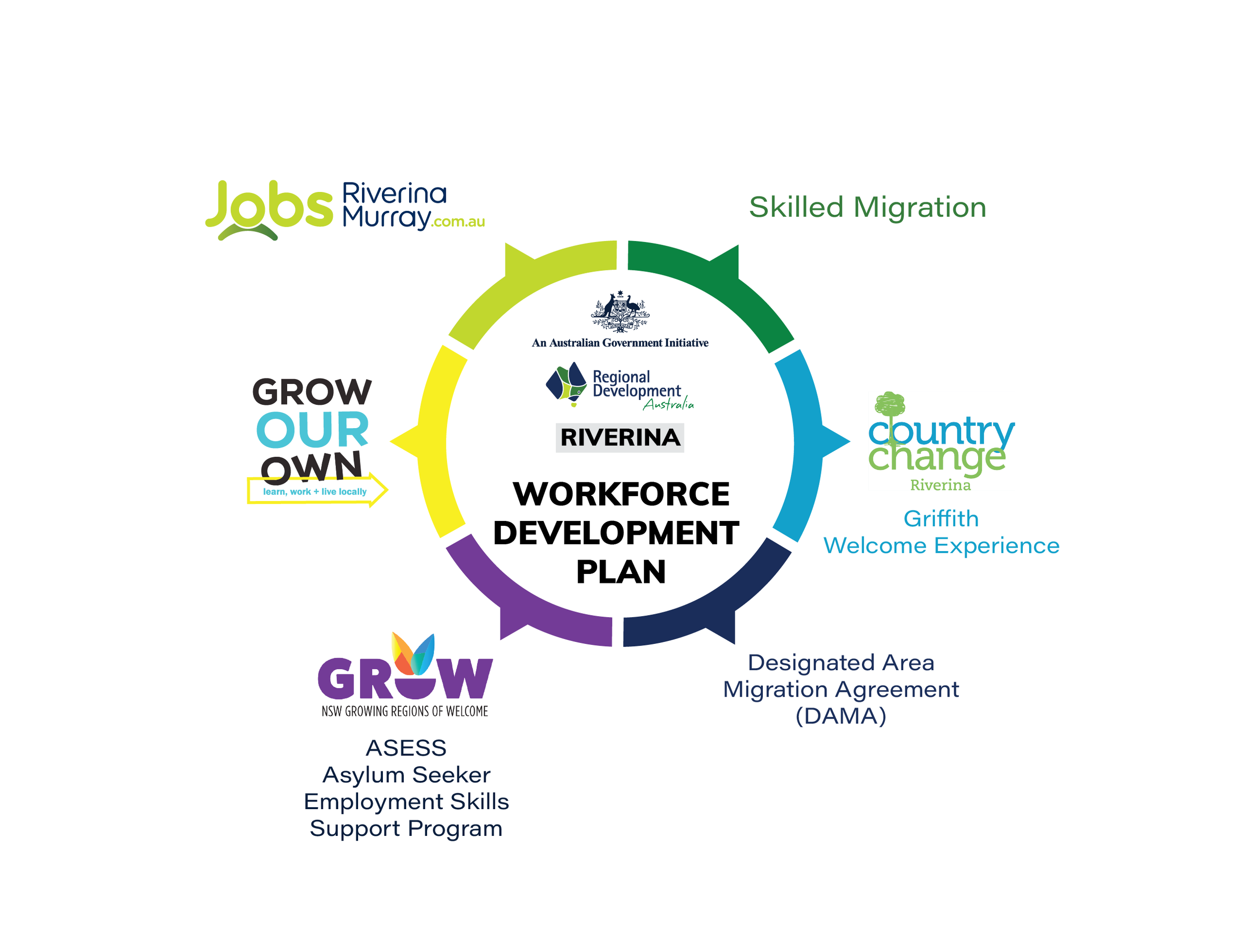 What is RDA? — Regional Development Australia - Riverina NSW