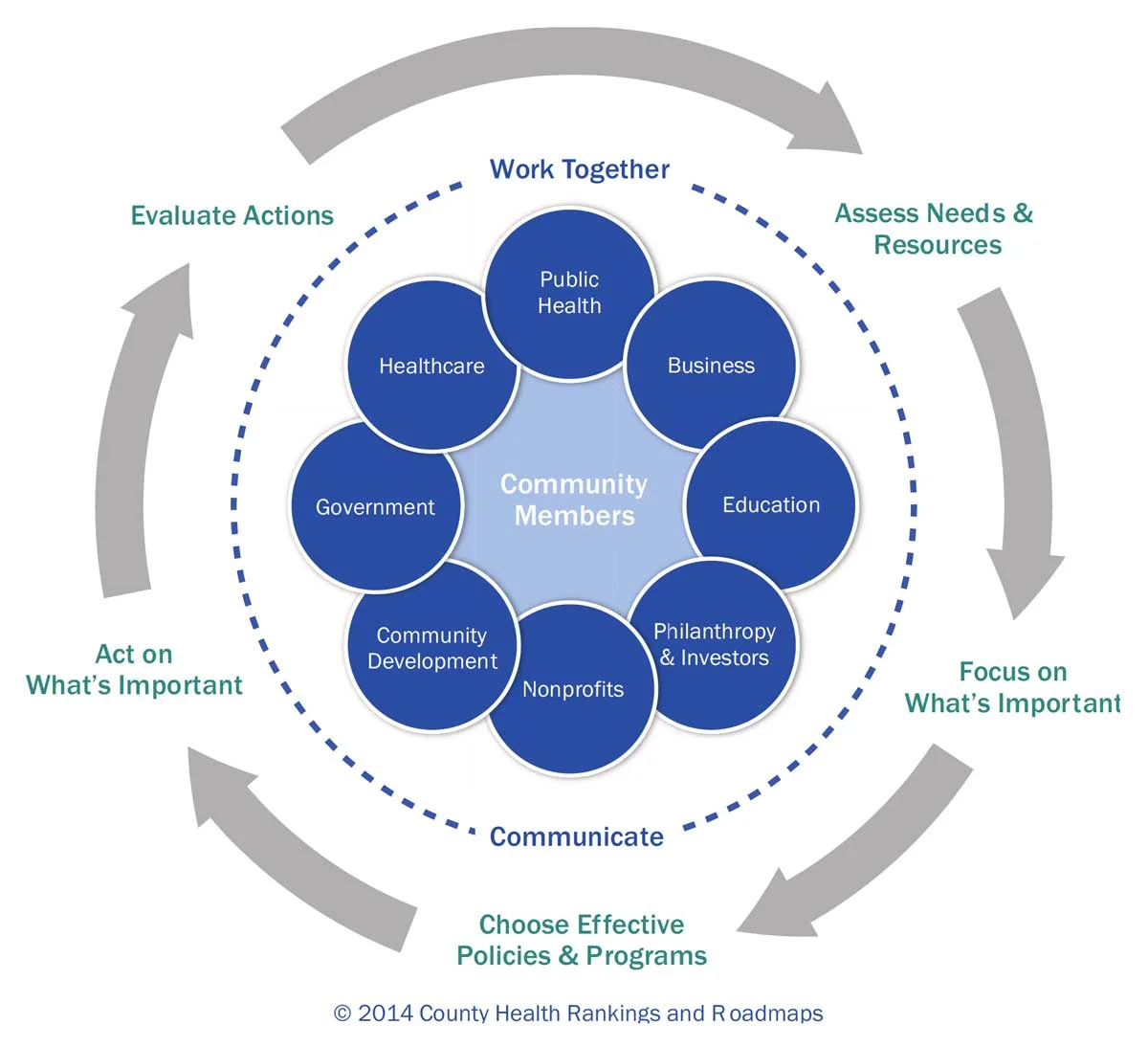 2024 Community Assessment — Green County Healthy Community Coalition