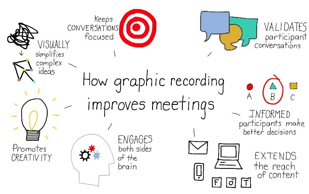 In Person Graphic Recording | Visual Notes | Graphic Facilitation ...