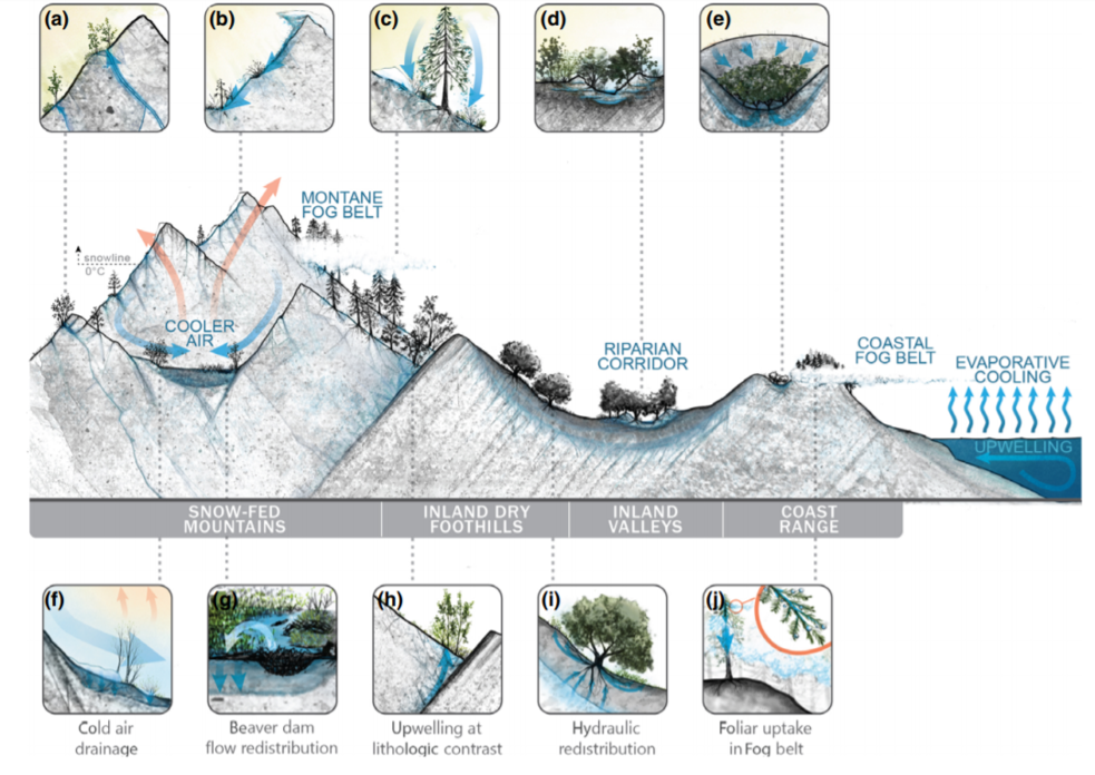 Climate Change Refugia